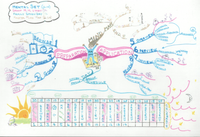 What Is Tony Buzan Mind Mapping Technique - Design Talk