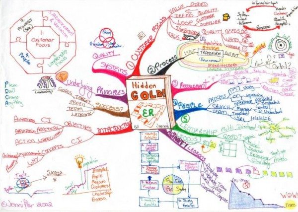 Hidden Gold Workshop Mind Map