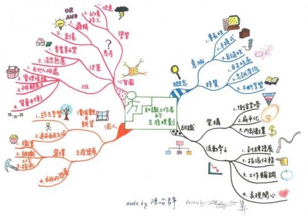 Mandarin Mind Map Example