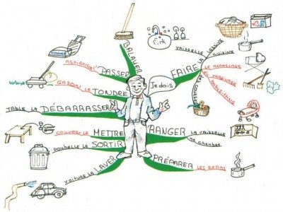 Learning about French Mind Map