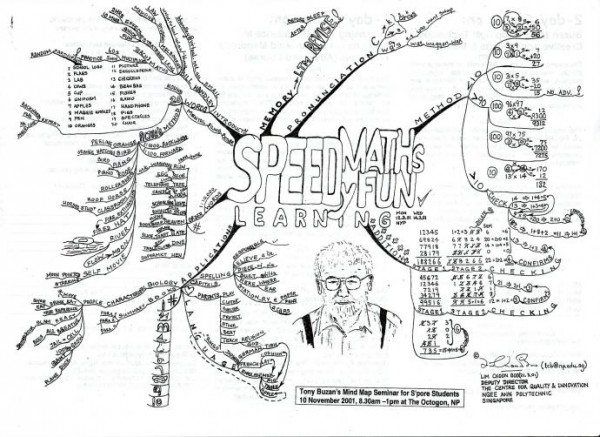 Speedy Maths and Memory Techniques Mind Map