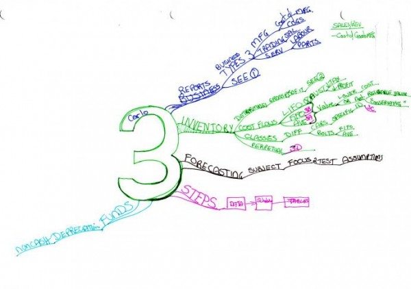 3 Steps Mind Map